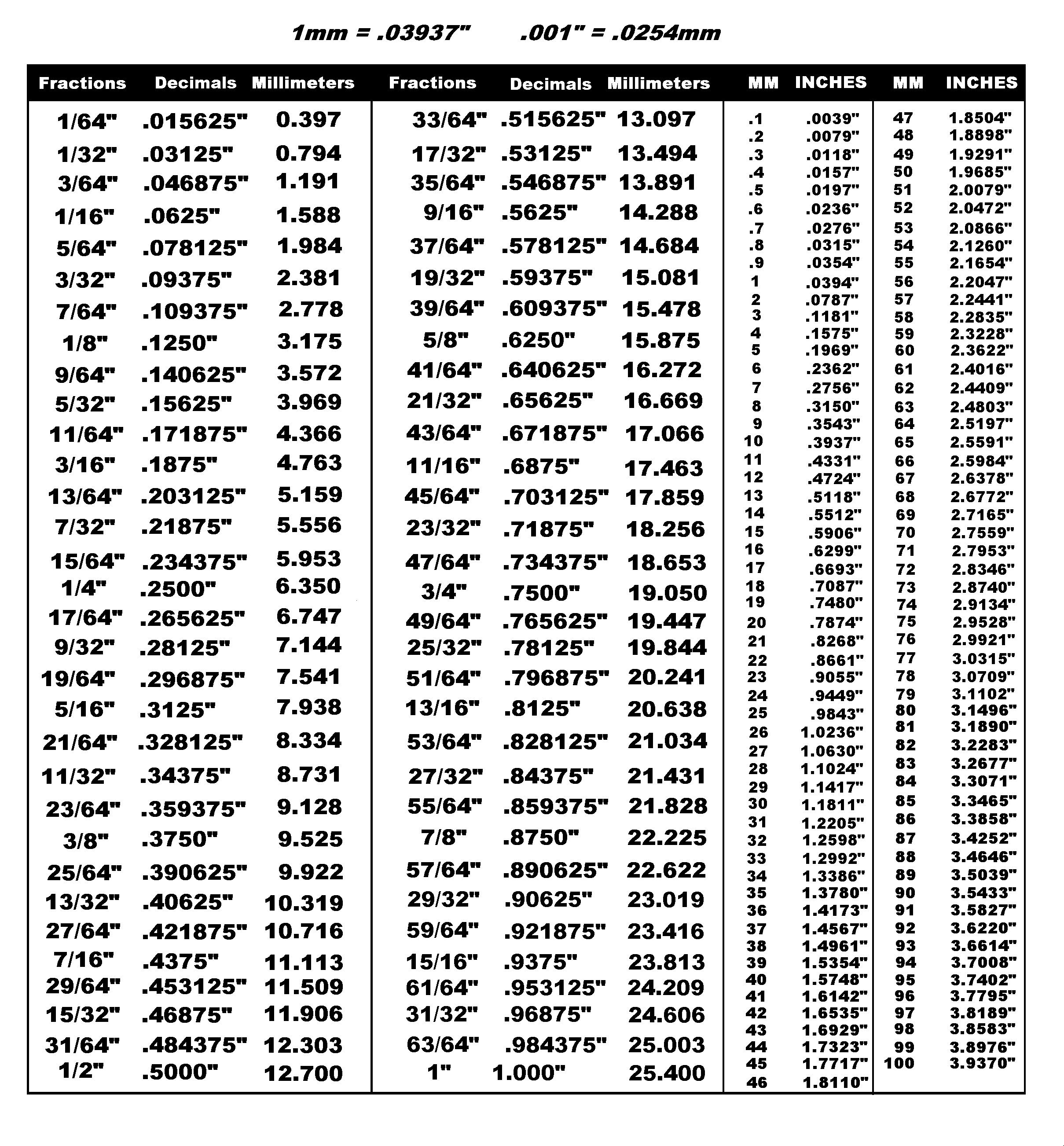 Fraction To Decimal Chart Poster Fraction To Decimal Chart Poster